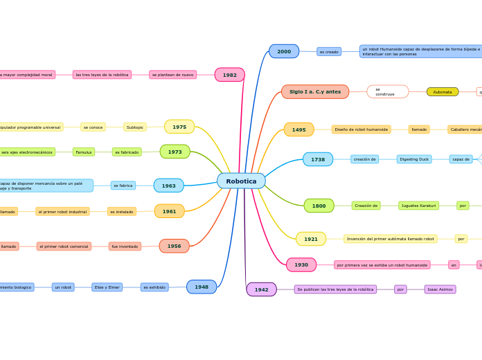 Robotica - Mind Map
